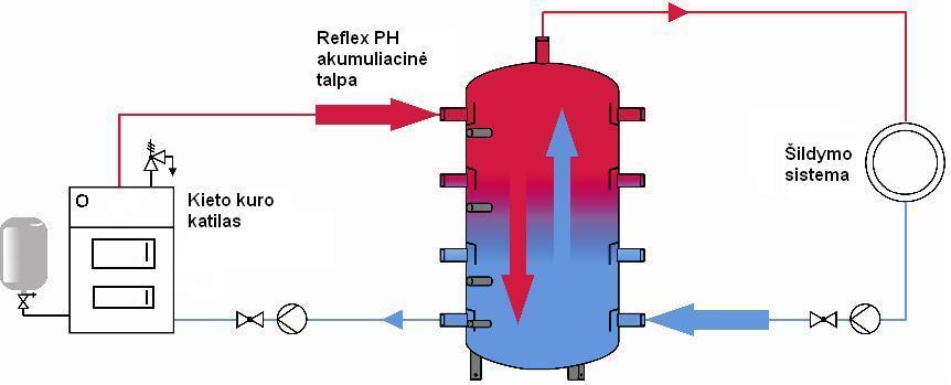 Idejasildymui.lt - Akumuliacinės talpos